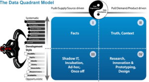 The Data Quadrant Model | Sparkle Data Consulting