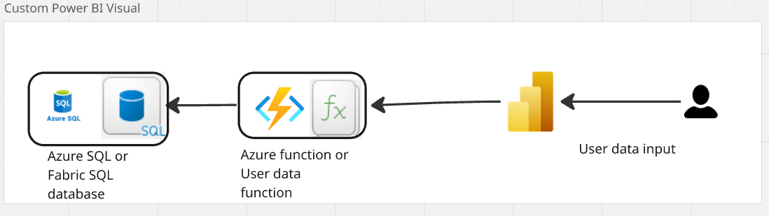 Power Bi Input Methods In Microsoft Fabric: Use Cases And Technical ...